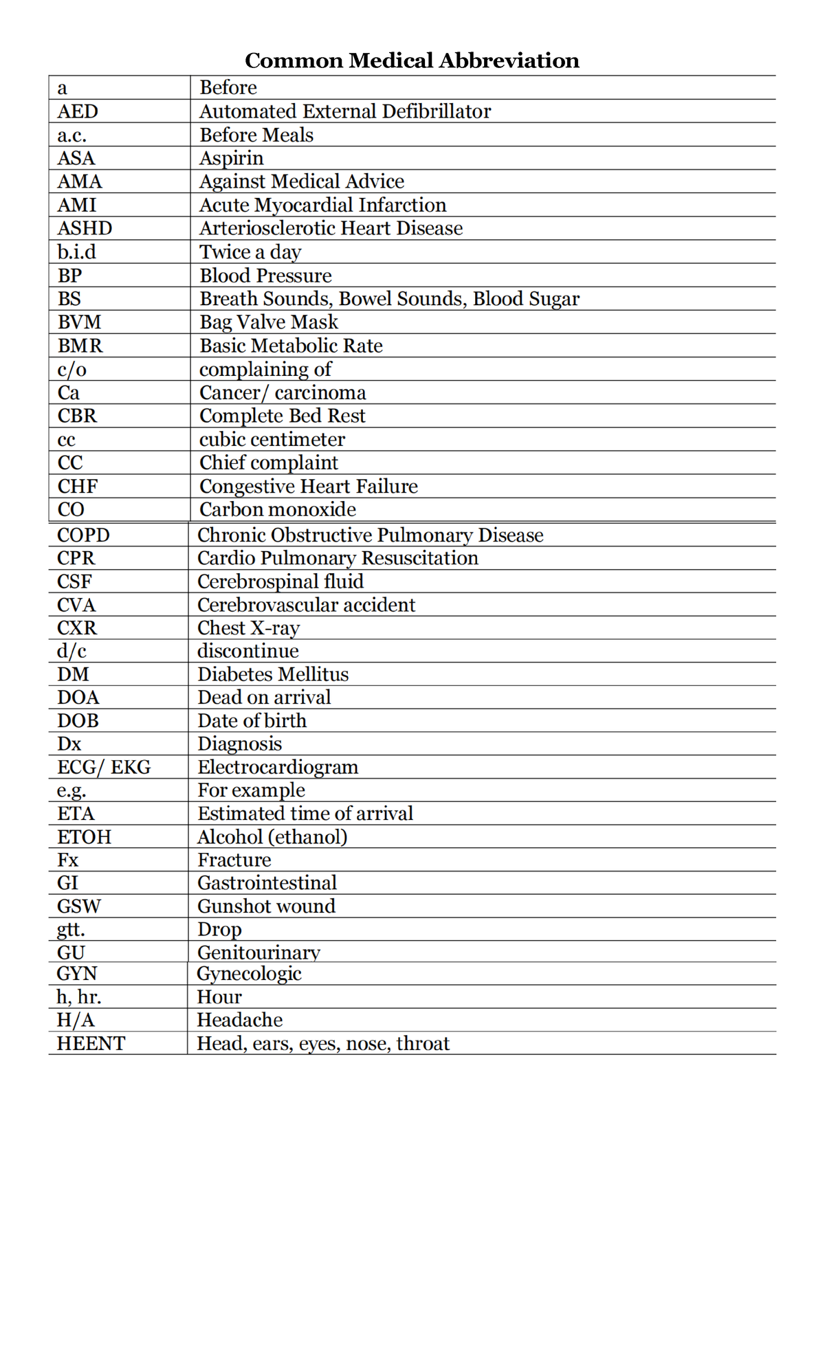 NCM-103 - Essential Common Medical Abbreviations Guide - Studocu