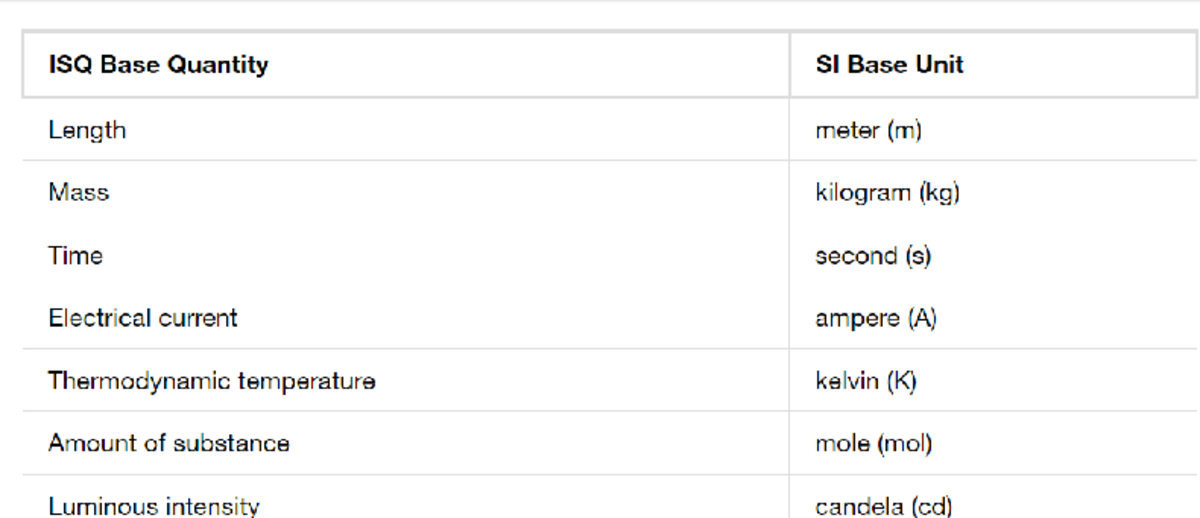 1 - A summary of all the measurements and conversions utilized in ...