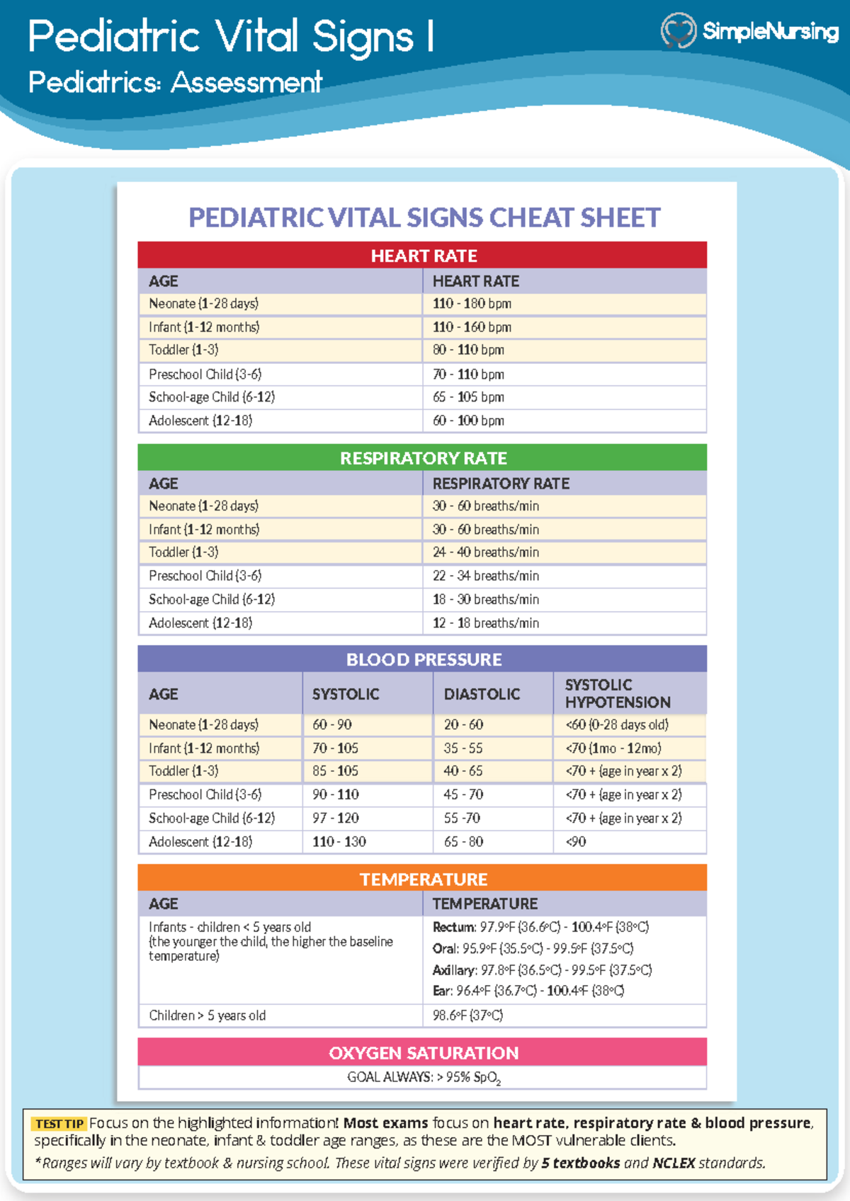 PEDS 101: Cheat Sheet on Pediatric Vital Signs Assessment - Studocu