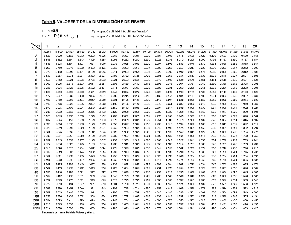 Tablas de Fisher: Valores F para Distribución F, 1-α=0.9 y 0.95 - Studocu