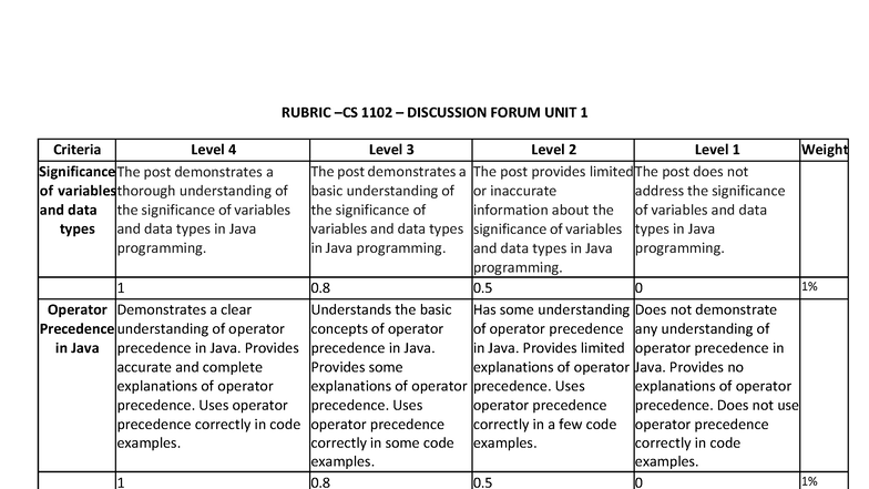 CS 1102 Discussion Forum Rubric: Unit 1 Evaluation Criteria - Studocu