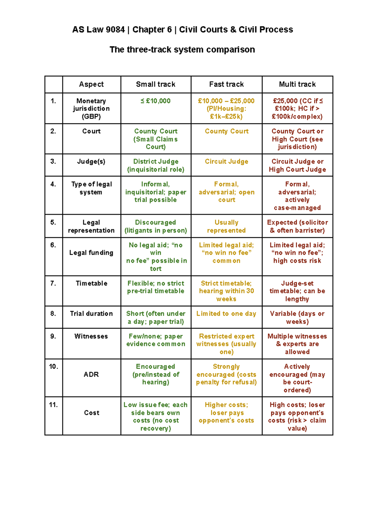 AS Law 9084 Chapter 6: Three-Track System Comparison in Civil Courts ...