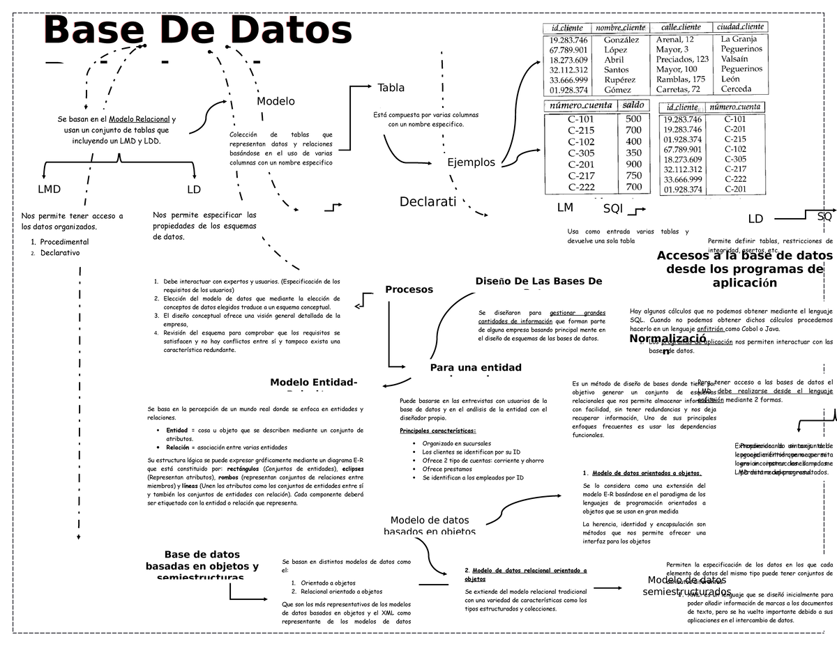 Base de datos relacionales -Mapa mental - Base De Datos Nos permite ...