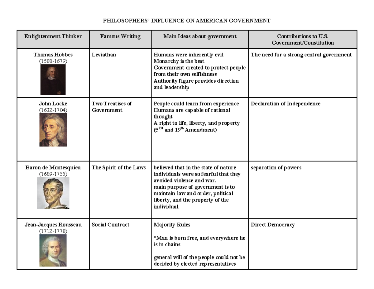 Philosophers' Impact on American Gov: Graphic Organizer (AM GOV) - Studocu