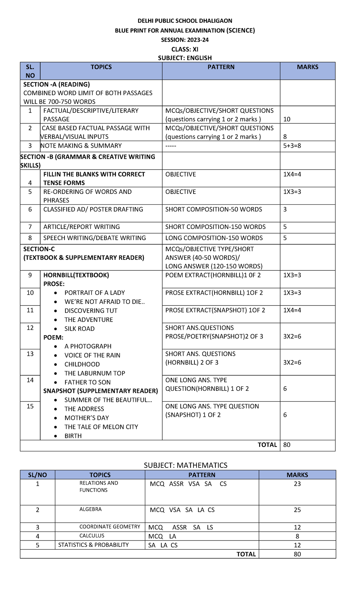 Class XI Annual Exam Blueprint (Science) 2024 - Studocu