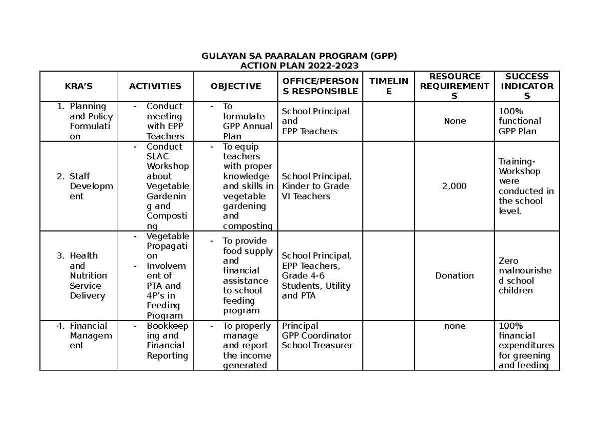 GPP Action Plan 2022: Gulayan sa Paaralan Program Overview - Studocu