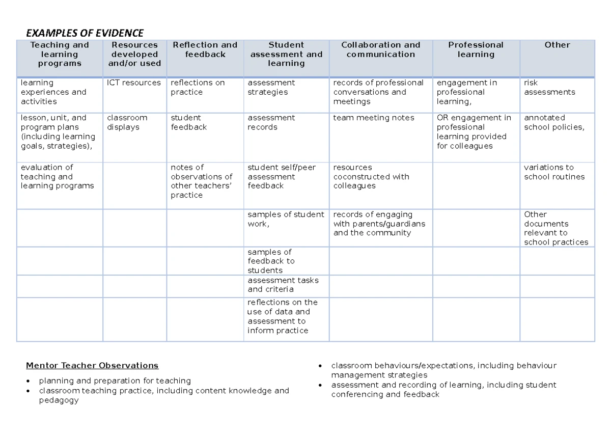 GTPA Documents LIST - EXAMPLES OF EVIDENCE Teaching and learning ...