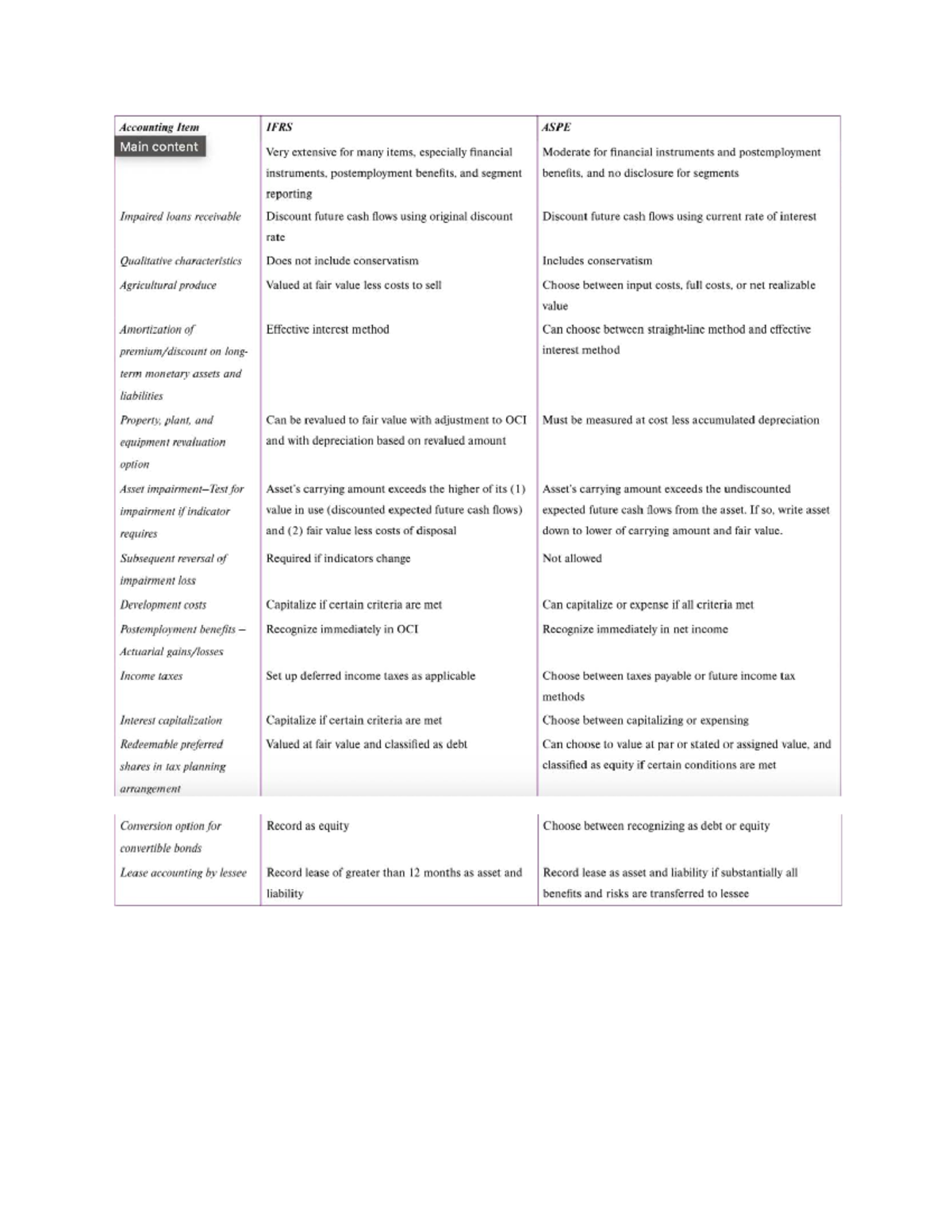 4465 - Key Differences Between IFRS & ASPE Accounting Practices - Studocu