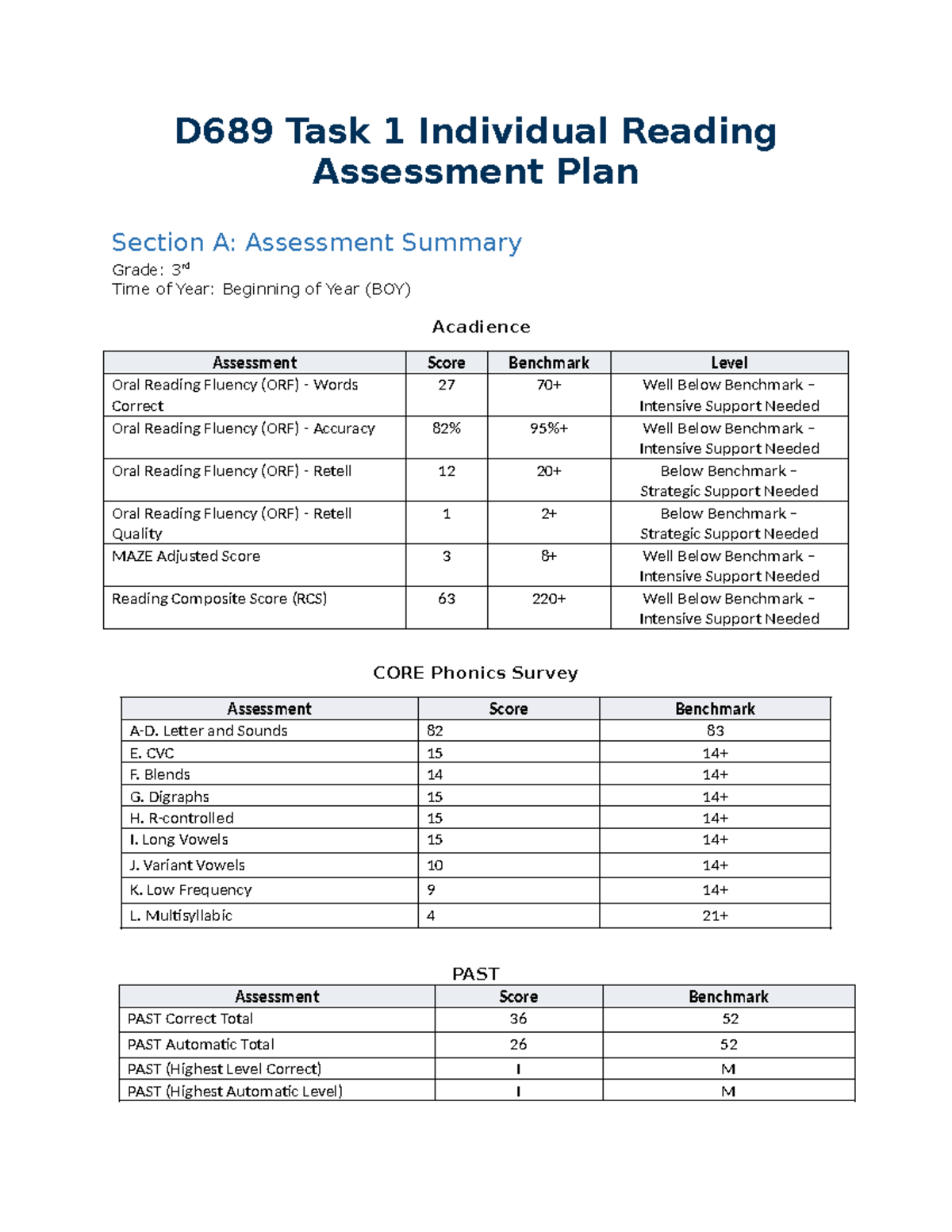 D689 Task 1: Individual Reading Assessment Plan for 3rd Grade Fluency - Studocu