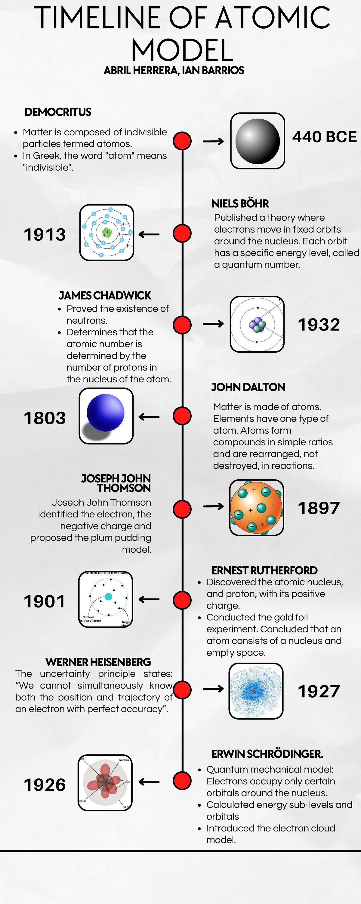 TIMELINE OF ATOMIC MODEL: A HISTORICAL OVERVIEW - Studocu