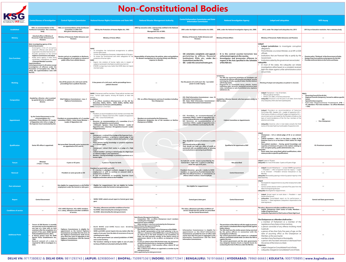 Non-Constitutional Bodies Overview - KSG India - Studocu