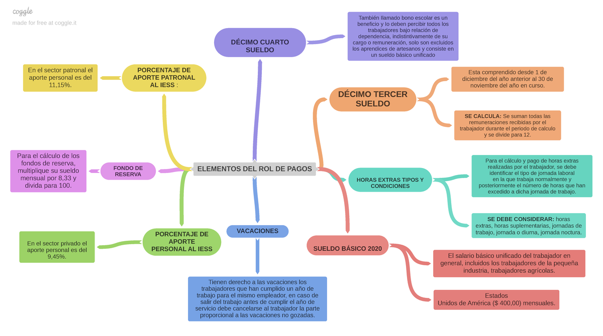 Elementos del Rol de Pagos y Cálculo de Sueldos 2020 - Studocu