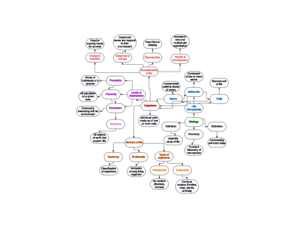 Concept Map for Biology Module 1: Life, Diversity, and Organization ...