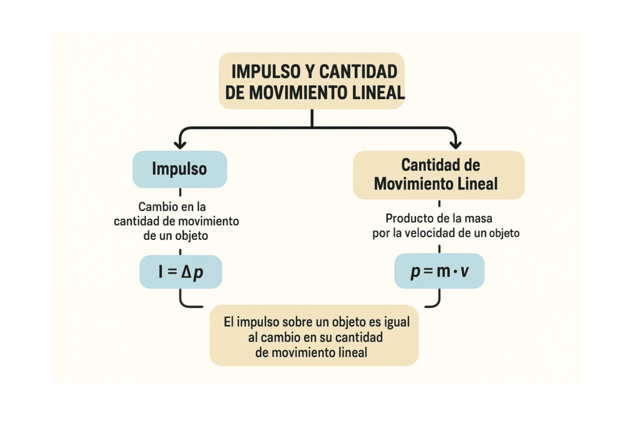 Mapa Conceptual: Impulso y Cantidad de Movimiento Lineal - Studocu