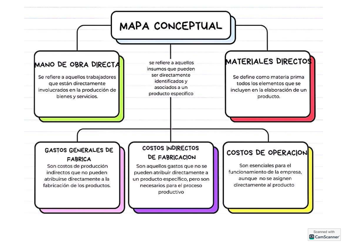 Mapa conceptual sobre mano de obra directa y costos indirectos - Studocu