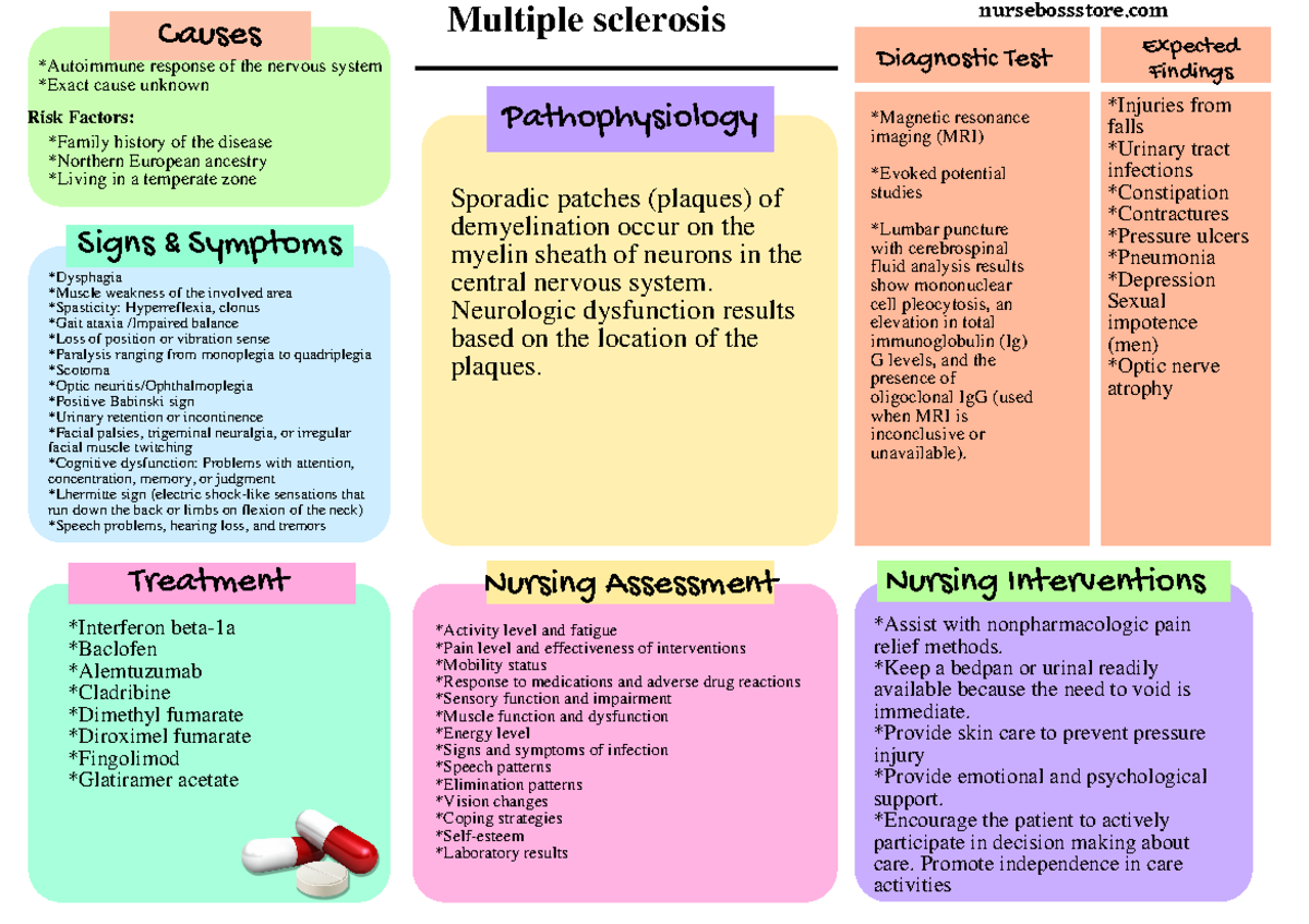 Multiple Sclerosis: Comprehensive Overview & Nursing Interventions ...
