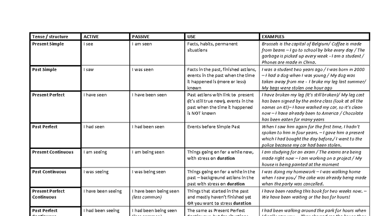 Overview of Active & Passive Tenses - Year 5 - Studocu