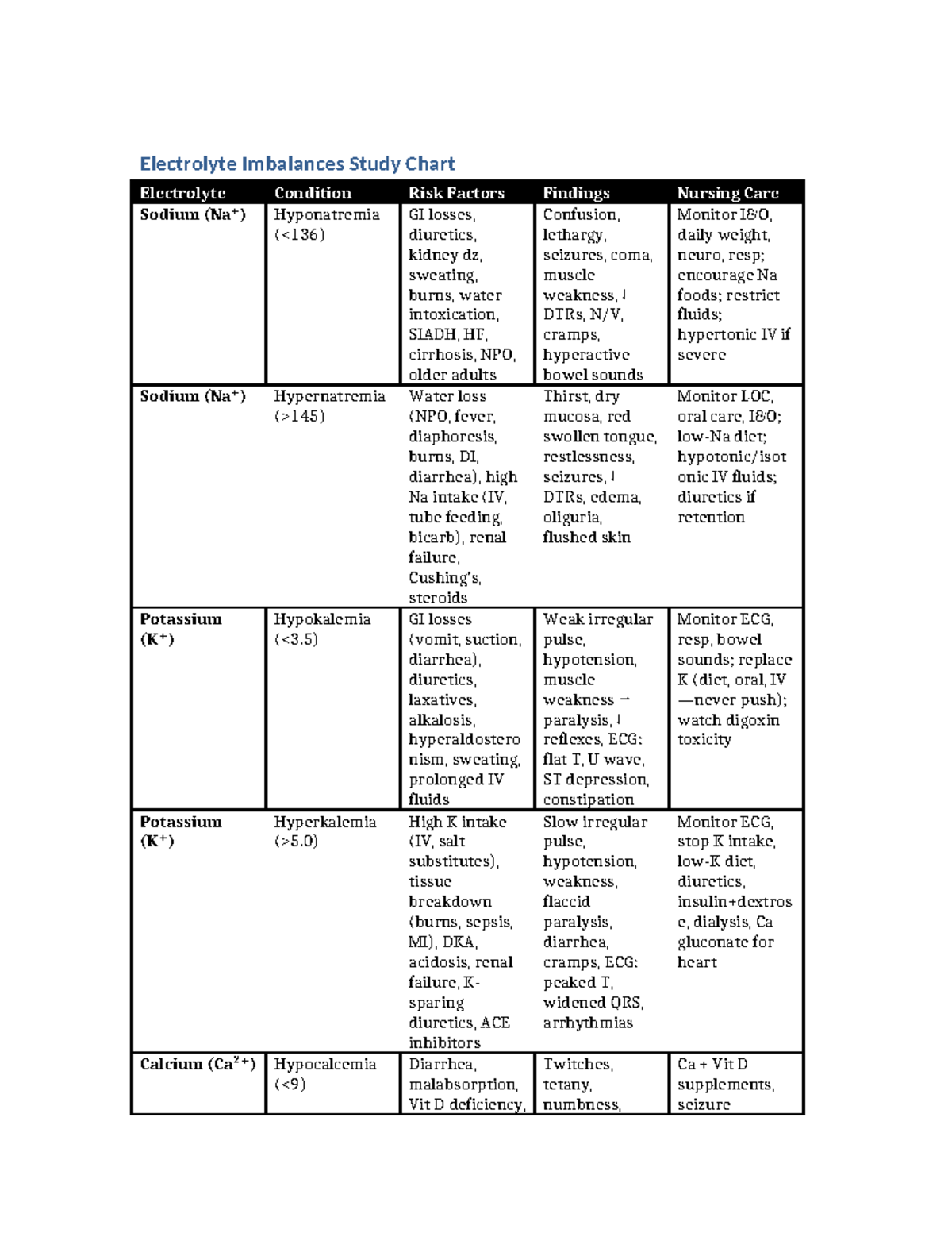 Electrolyte Imbalances Study Chart for ATI Nutrition - Studocu