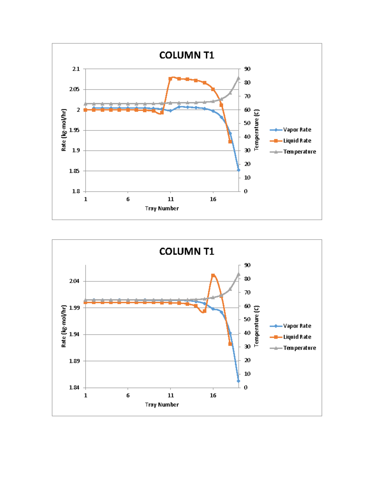 COLUMN T1 Vapor and Liquid Rate Analysis - Practica Simulacion 3IM74 ...