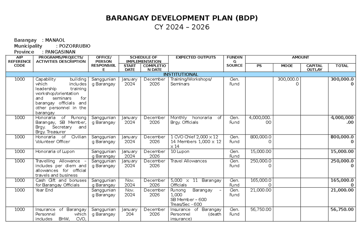 BDP - BDP - BARANGAY DEVELOPMENT PLAN (BDP) CY 2024 – 2026 Barangay : MANAOL Municipality ...