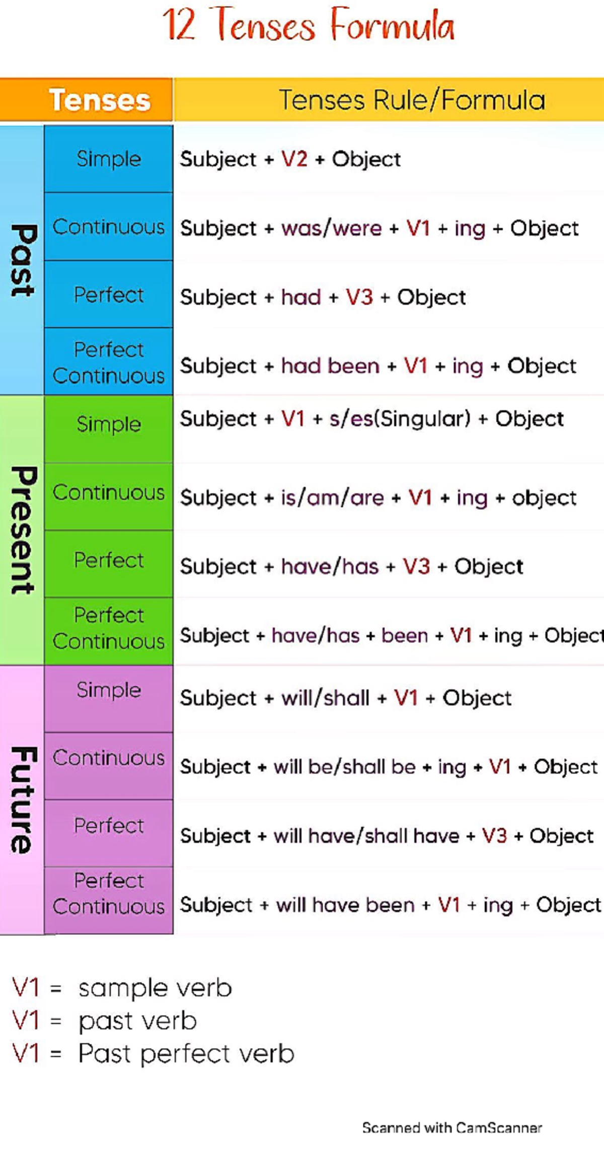 Grammar Notes Creative Learning - 12 Tenses Formula Tenses Tenses ...