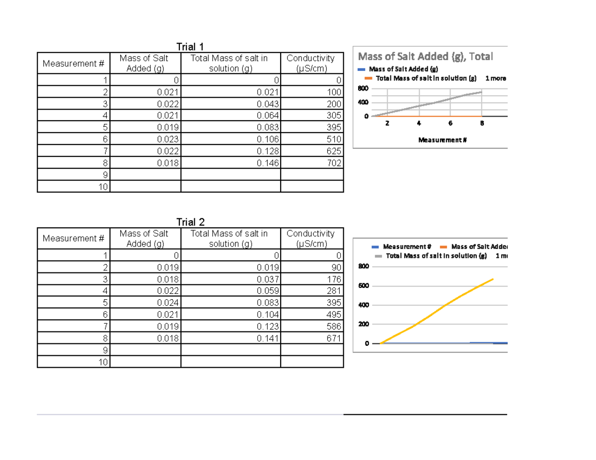 Lab 2 Data Table - Part 1 - Lab 2 data - Measurement # Mass of SaltAdded (g) Total Mass of salt ...