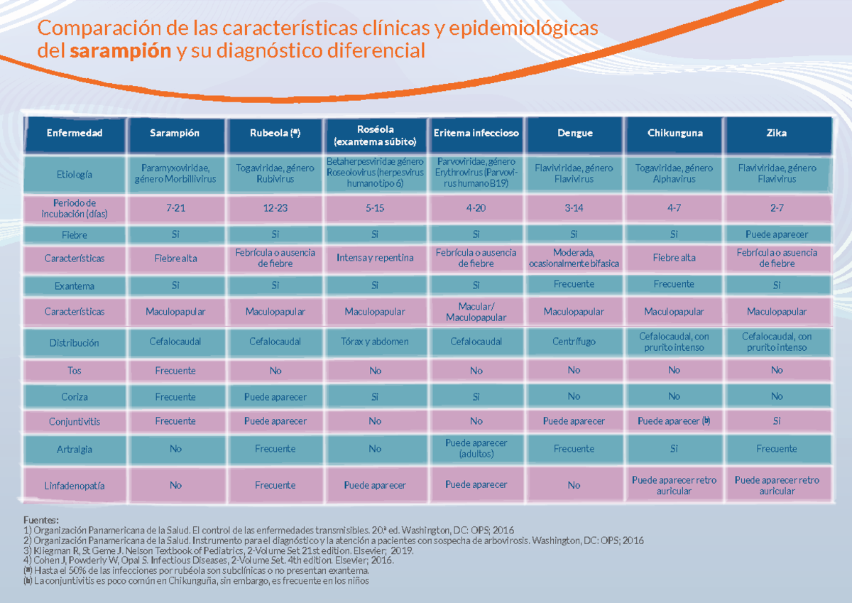 Comparación de características clínicas del sarampión y enfermedades asociadas - Studocu