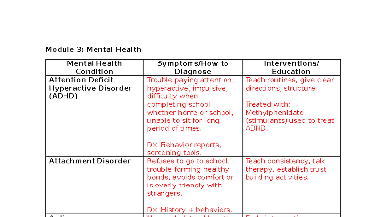 Module 3 & 4: Mental Health & Disorders in Children - Exam 2 Notes (002 ...