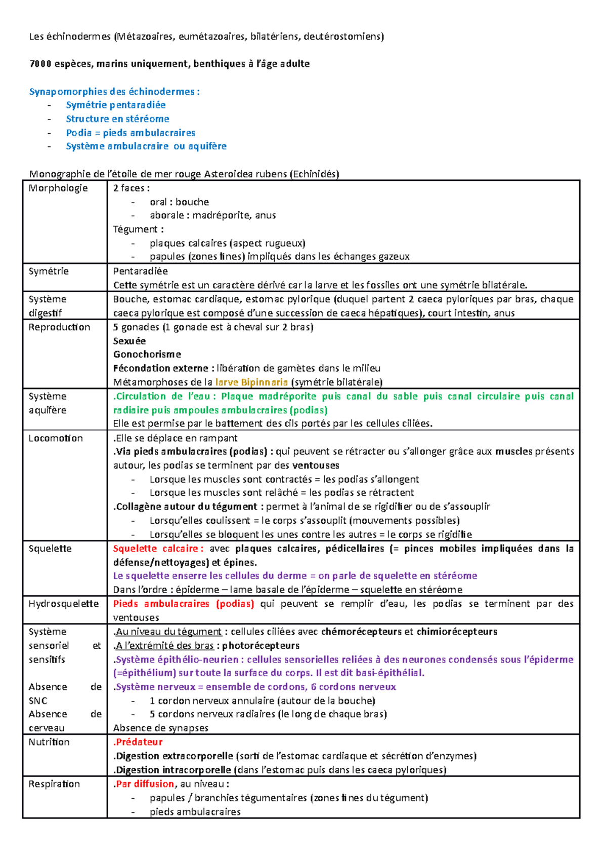 Récapitulatif Echinodermes - Les échinodermes (Métazoaires ...