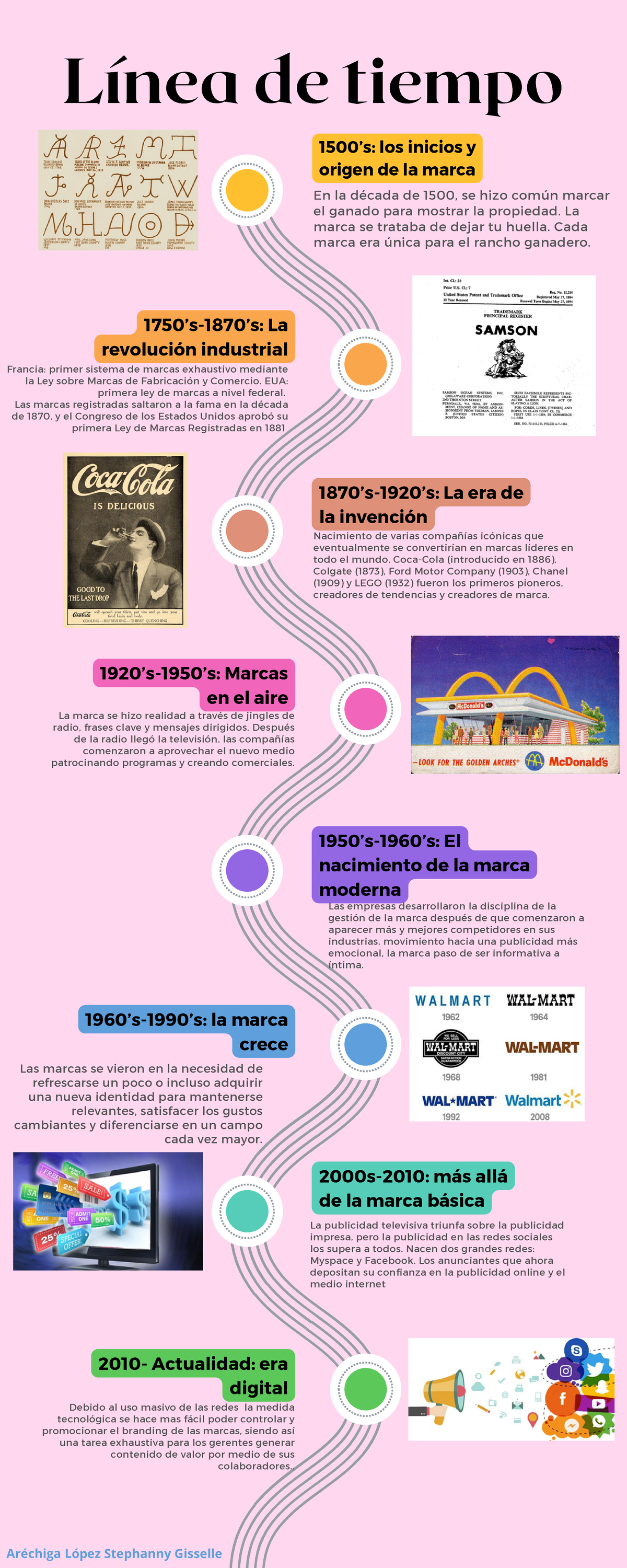 Línea de Tiempo de las Marcas: Evolución de 1500 a la Era Digital - Studocu