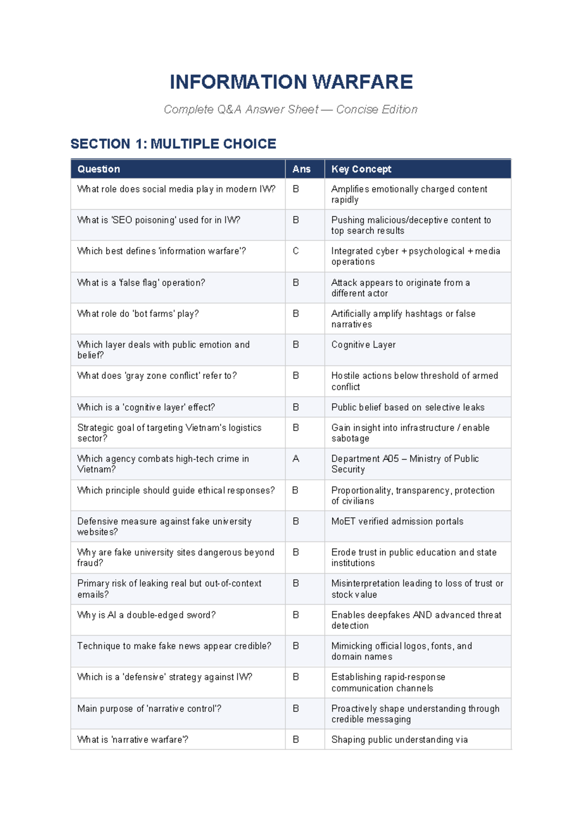 INFORMATION WARFARE (IW) Complete Answer Sheet - Concise Edition - Studocu