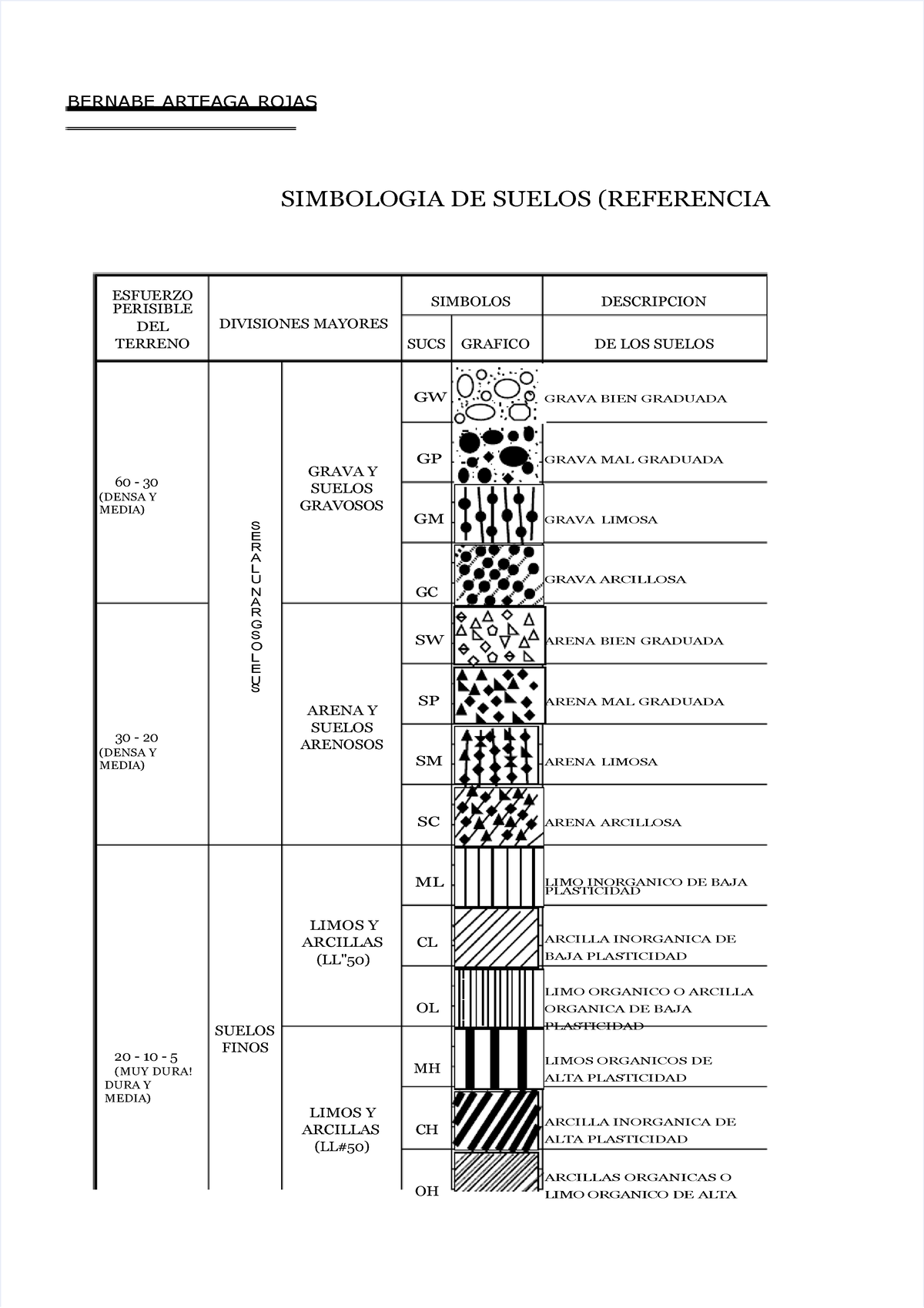 Simbolos de Suelos para Ingeniería Civil - Consultor - Studocu