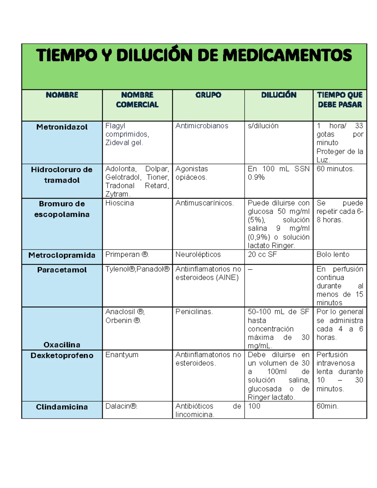 Información sobre SELVIGON®: Indicaciones, Dosis y Precauciones - Studocu