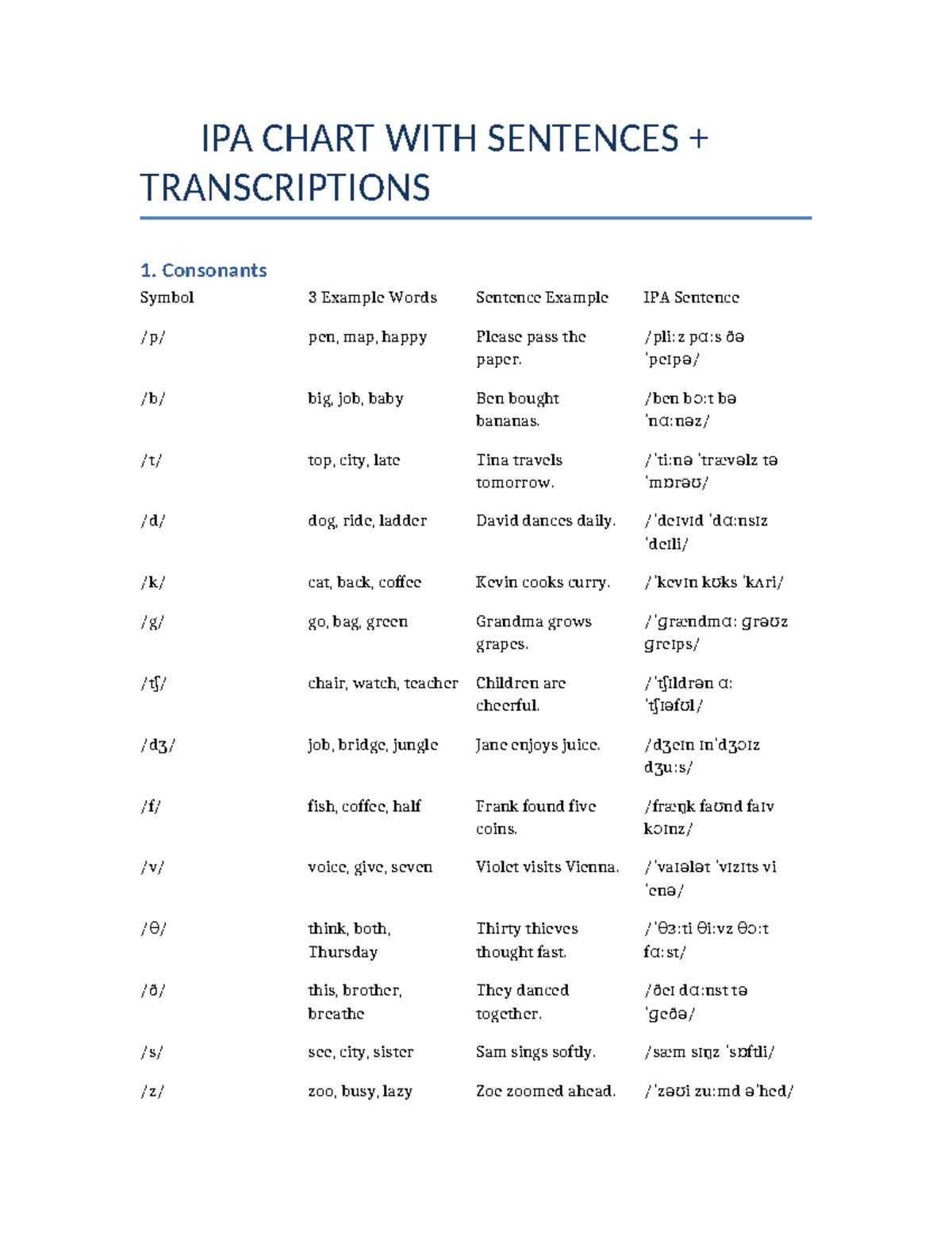 IPA Chart with Sentence Transcriptions for Teaching - ĐH Kinh Tế TP.HCM ...