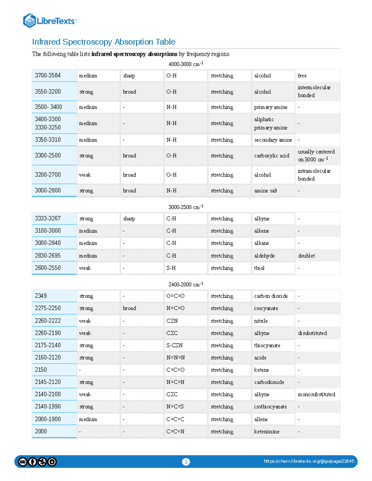 Infrared Spectroscopy Absorption Frequencies Table - Studocu