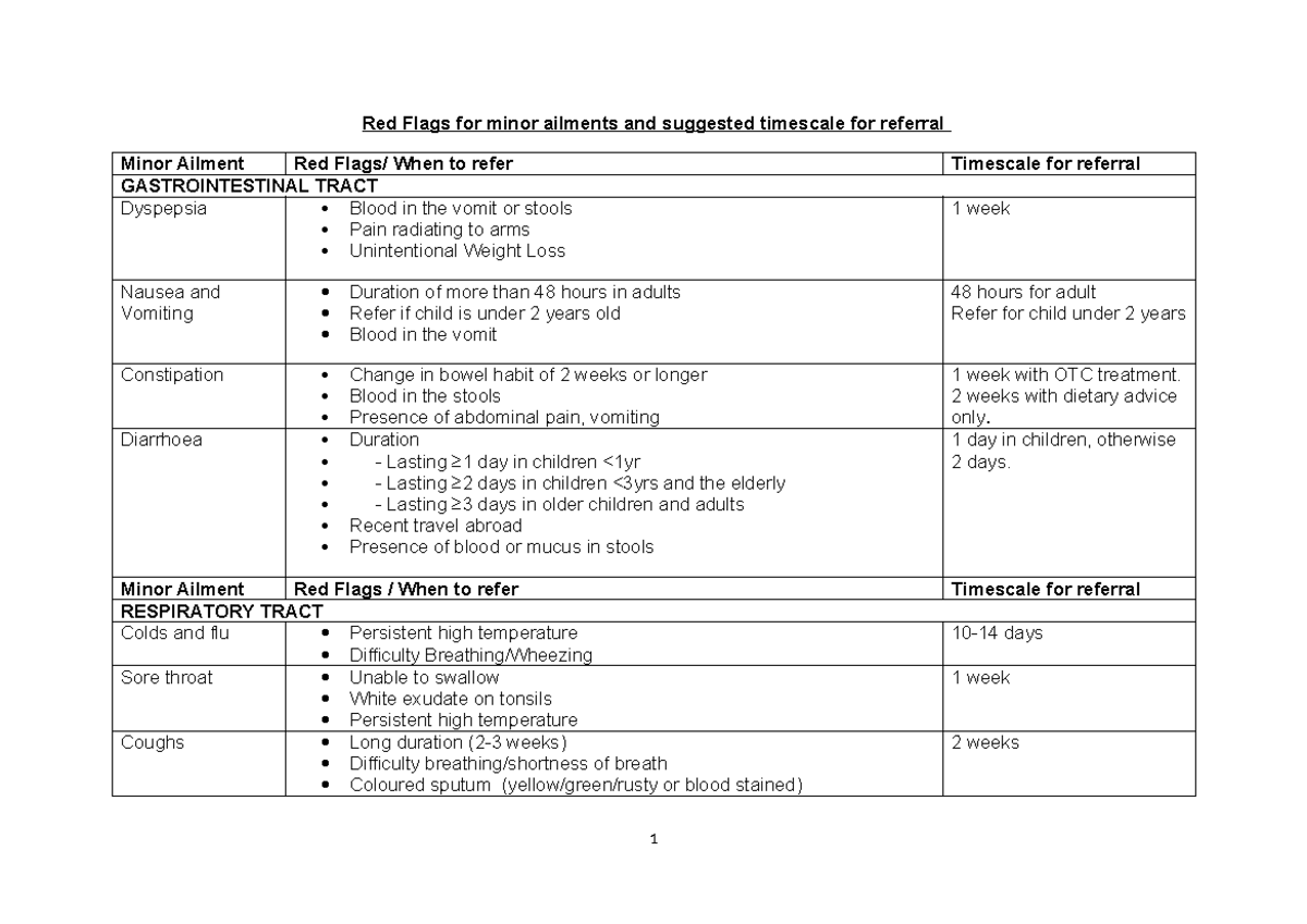 Minor Ailment Red Flags and Referral Guidelines: Timing and Conditions ...