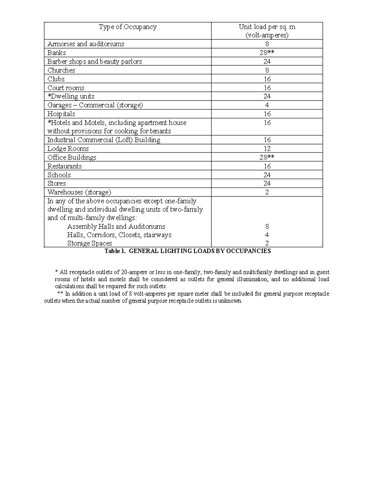 General Lighting Loads and Demand Factors for Occupancy Types - PEC-8 ...