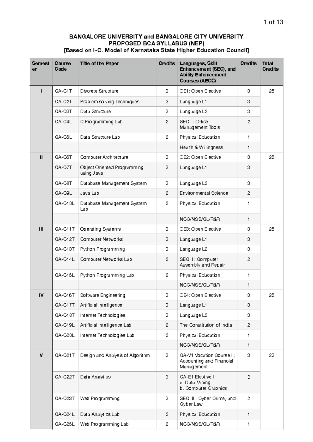 BCA Syllabus NEP: Comprehensive Curriculum for BCA Program - Studocu