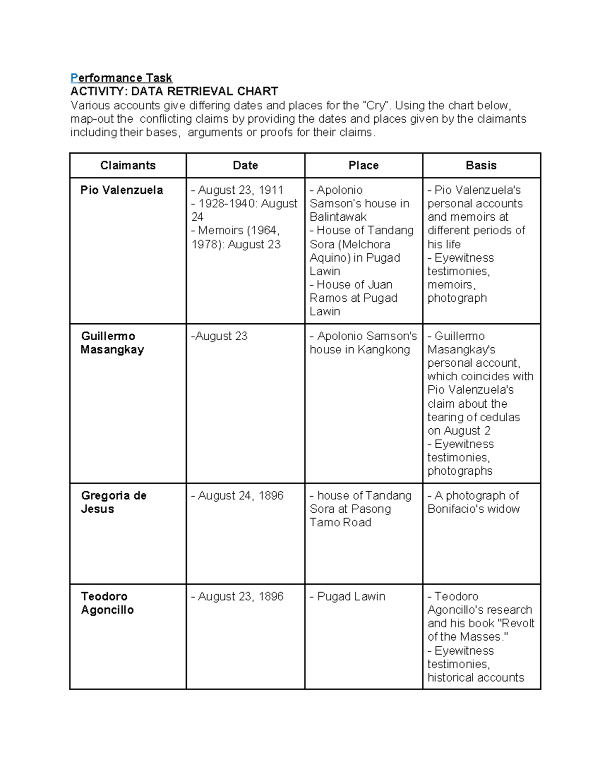 DATA RETRIEVAL CHART: Conflicting Claims of the "Cry" Entity - Studocu