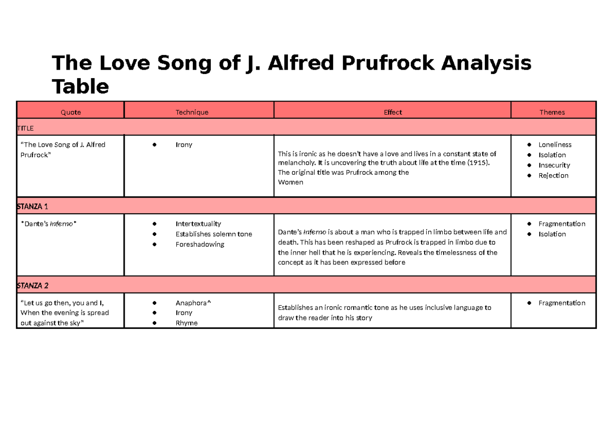 The Love Song of J. Alfred Prufrock: Quotes & Analysis - Studocu