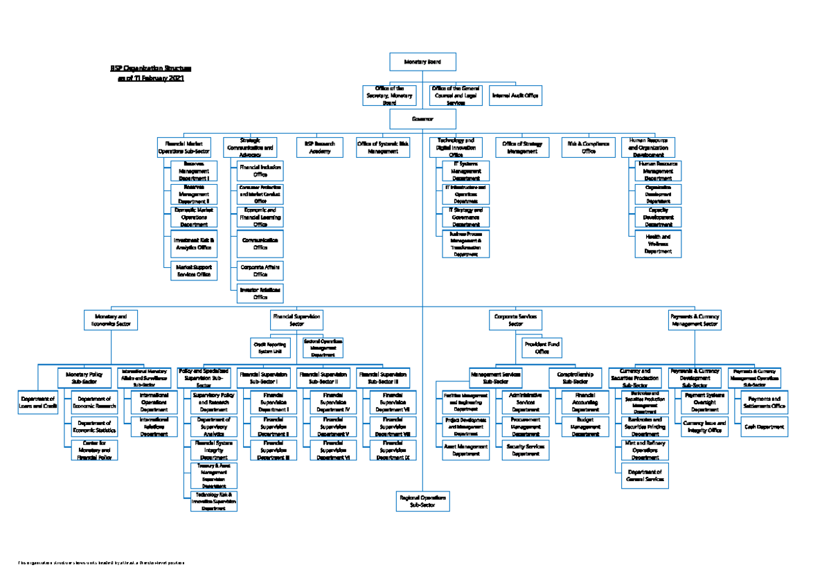 BSP Org Structure Overview as of 11 Feb 2021: Key Units & Functions ...
