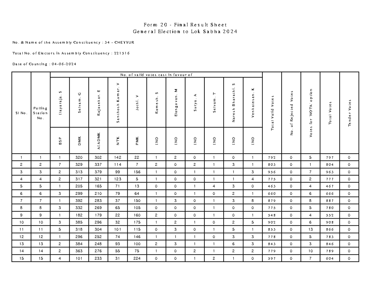 AC034 - Final Result Sheet for Lok Sabha General Election 2024 - Studocu