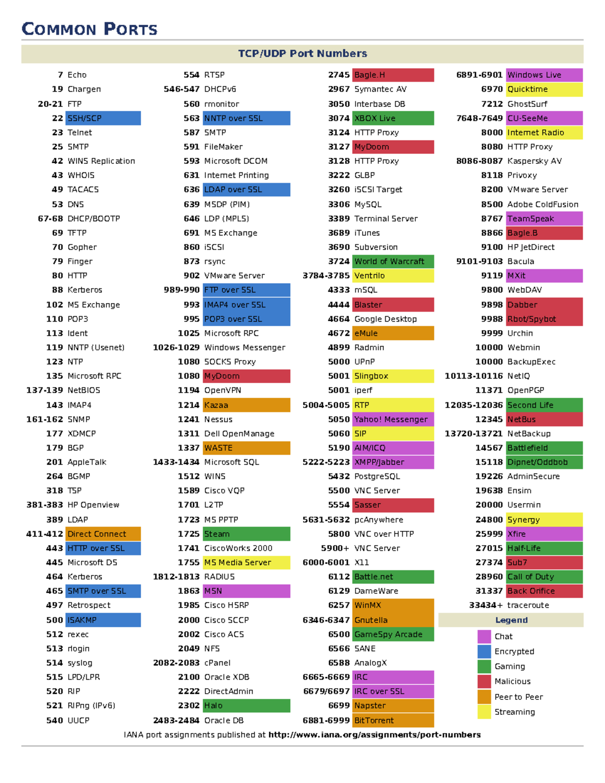 Common TCP/UDP Ports Cheat Sheet for Networking Studies - Studocu