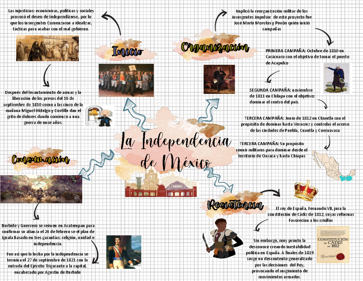 Mapa Mental Sobre La Independencia De México Chan Canché Janet 1304