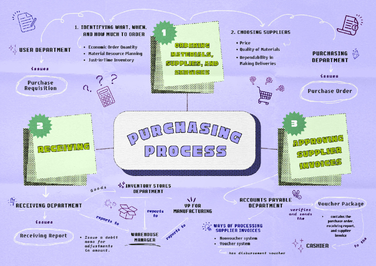 Purchasing Process Overview: MIND MAP for Inventory Management - Studocu