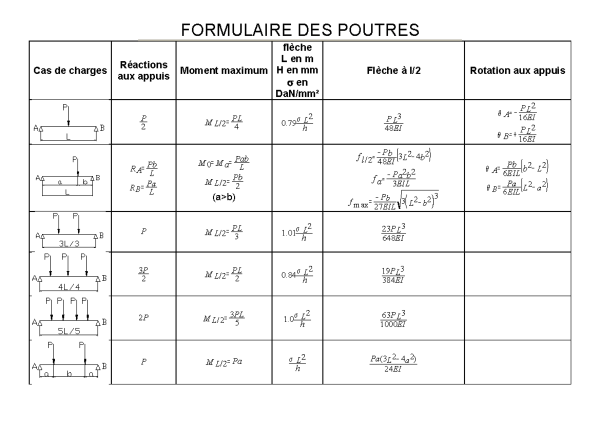 Formulaire-des-poutres - FORMULAIRE DES POUTRES ####### Cas de charges ####### Réactions ...