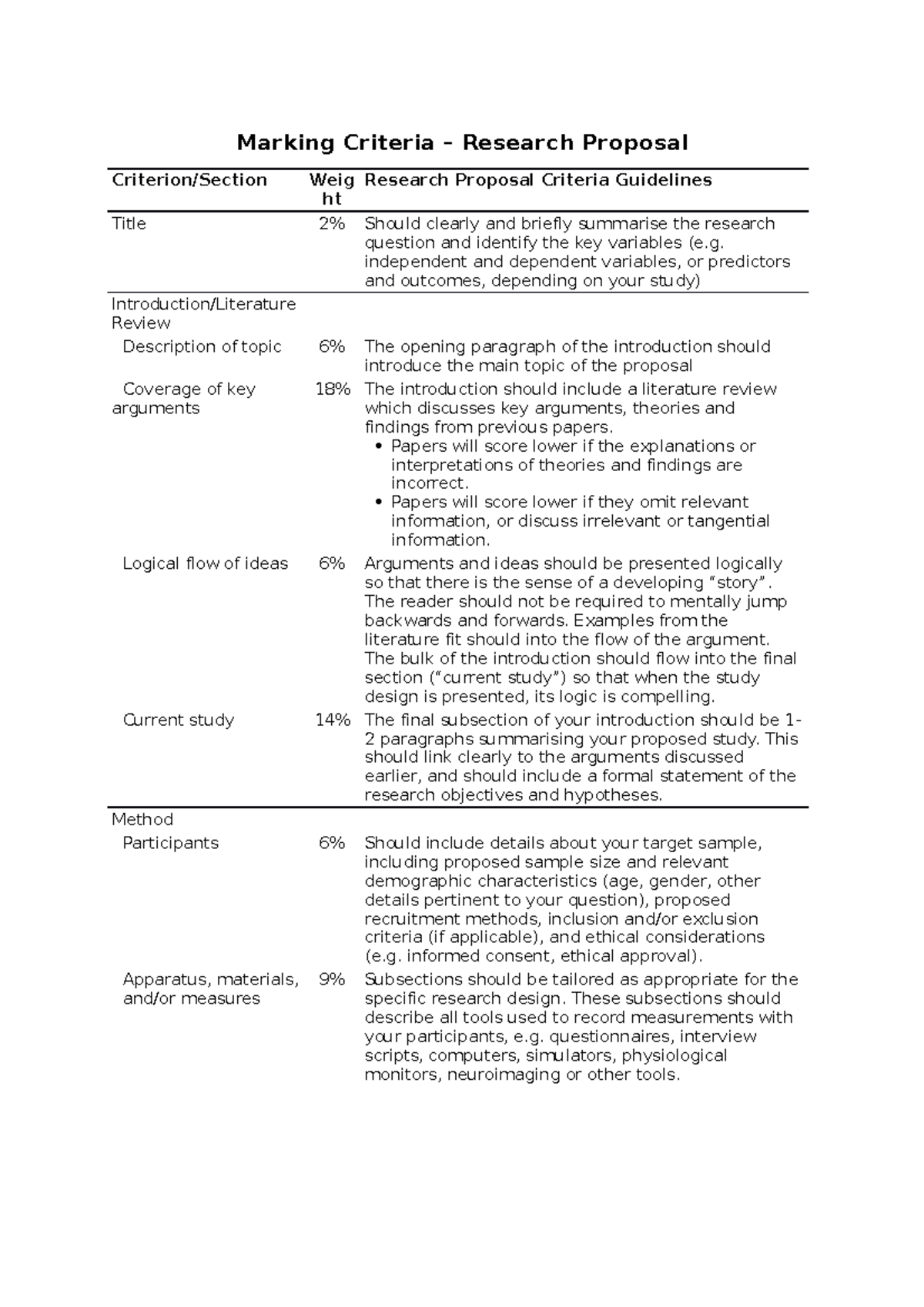 Research Proposal Marking Guide 2022: Criteria and Guidelines - Studocu