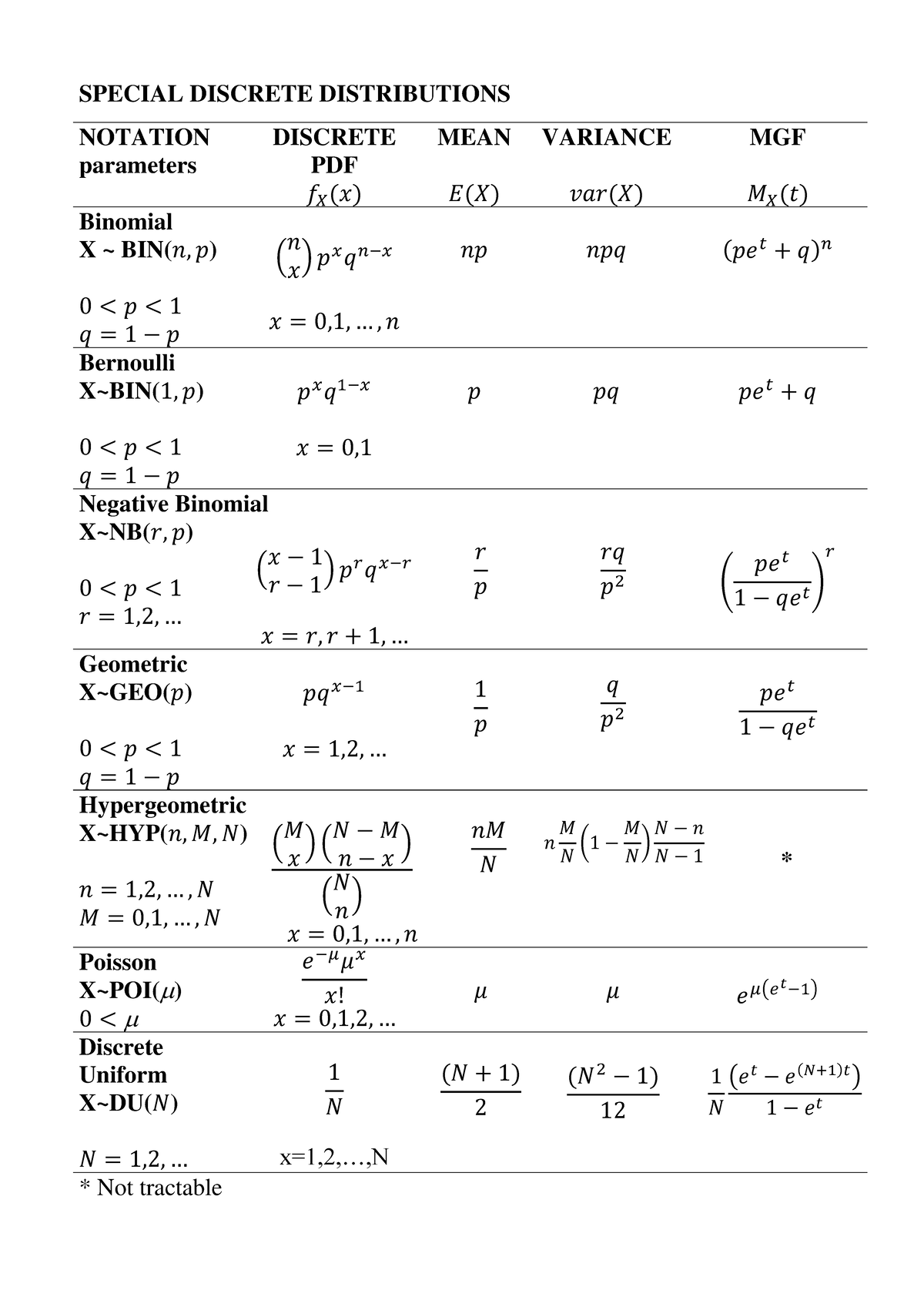 Special Discrete & Continuous Distributions Table for Stats 101 - Studocu