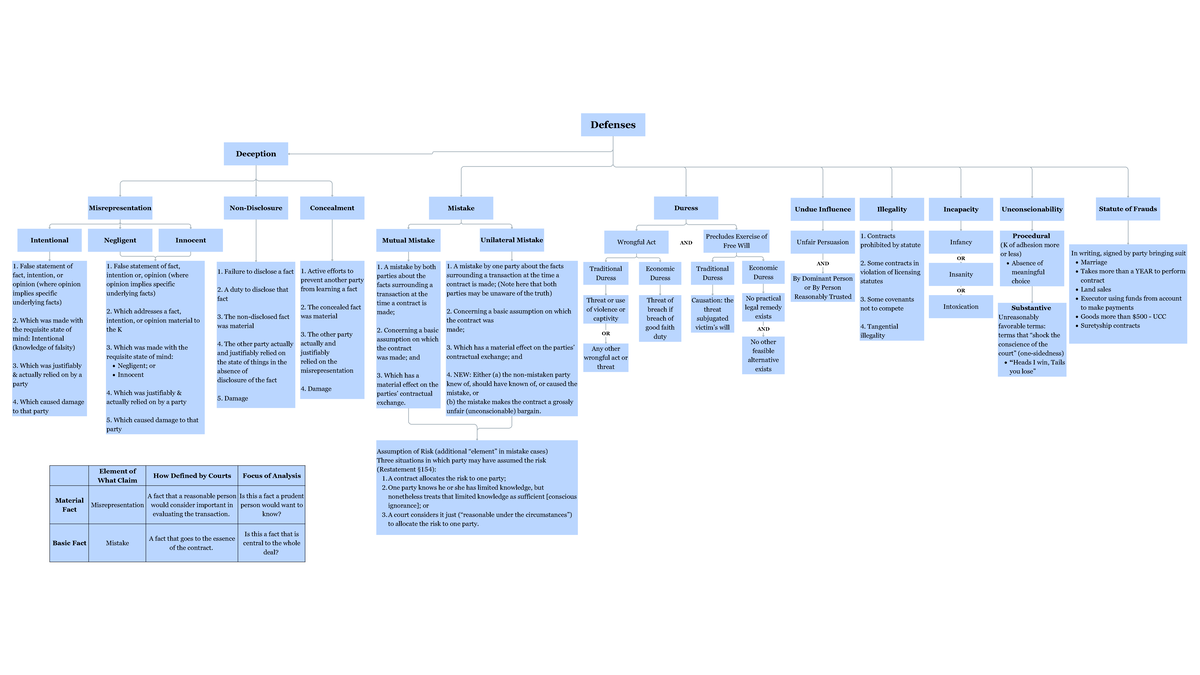 Contract Defenses: Flowchart Overview and Key Concepts - Studocu
