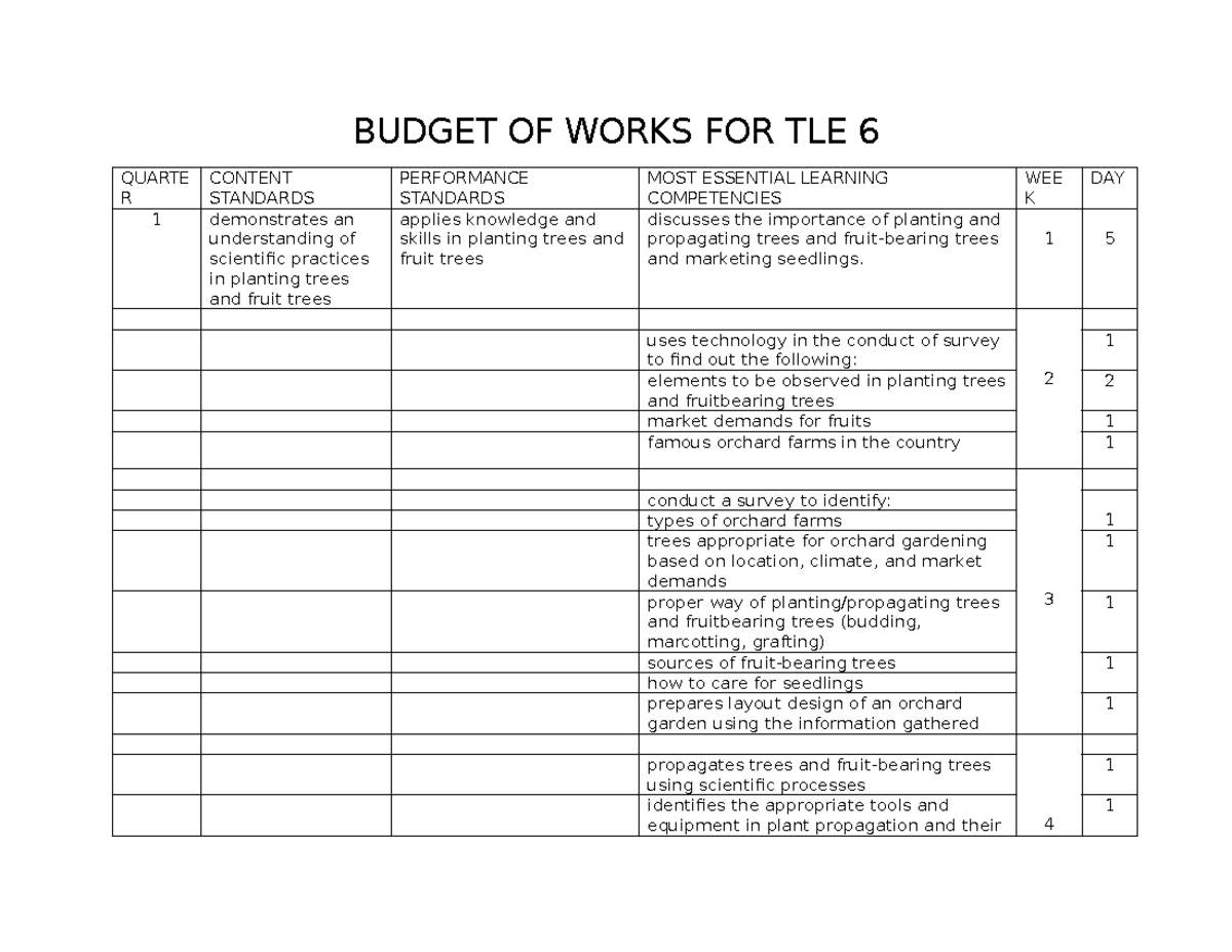Budget of Works for TLE 6: Curriculum Standards and Competencies - Studocu